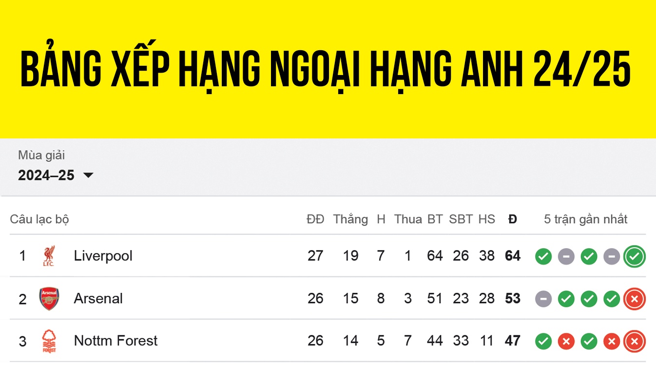 Bảng xếp hạng Ngoại hạng Anh 2024/2025 mới nhất: Man City "văng" khỏi tốp 4